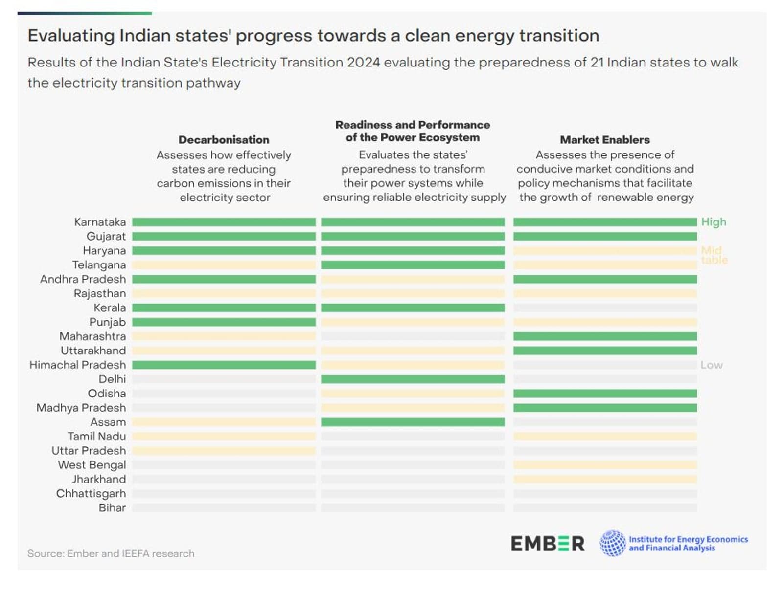 Report identifies top performing states in India’s electricity ...