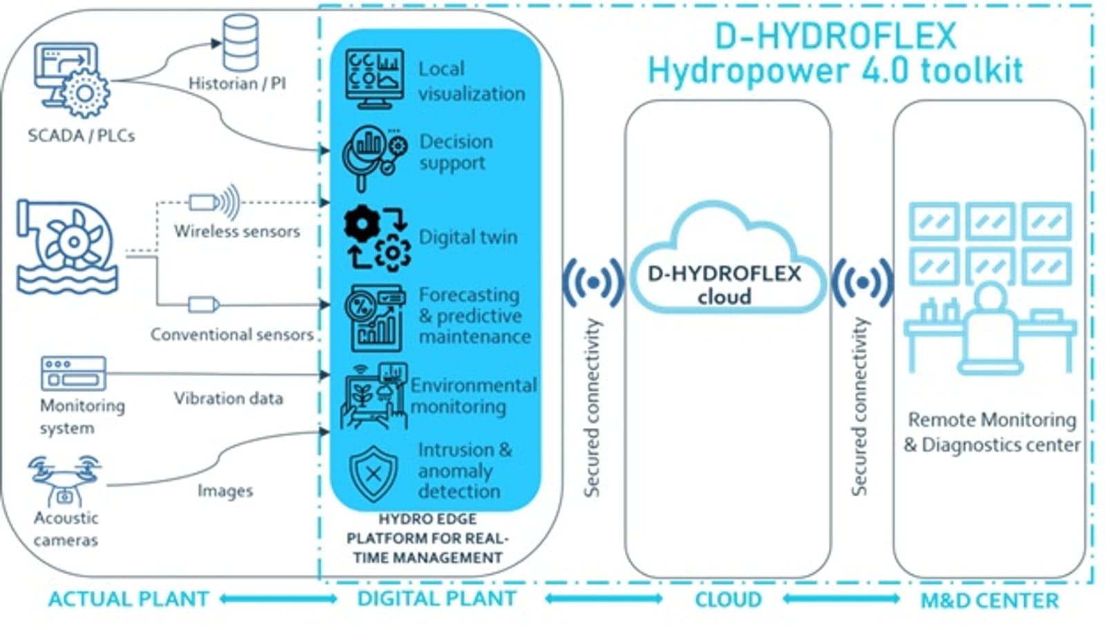 Revolutionising hydropower: The D-HYDROFLEX toolkit | Enlit World
