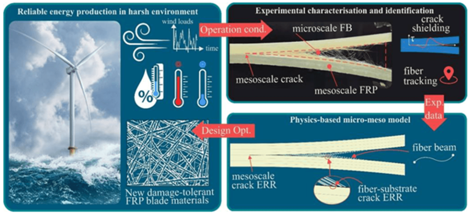 CIRCWIND: Development of circular solutions for wind turbines | Enlit World